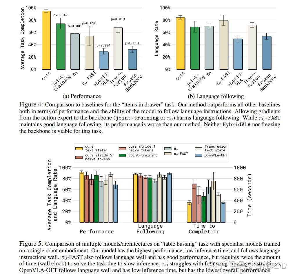 Physical Intelligence最新！高频连续动作的VLA模型：训练快、运行快、泛化性更好 - 知乎
