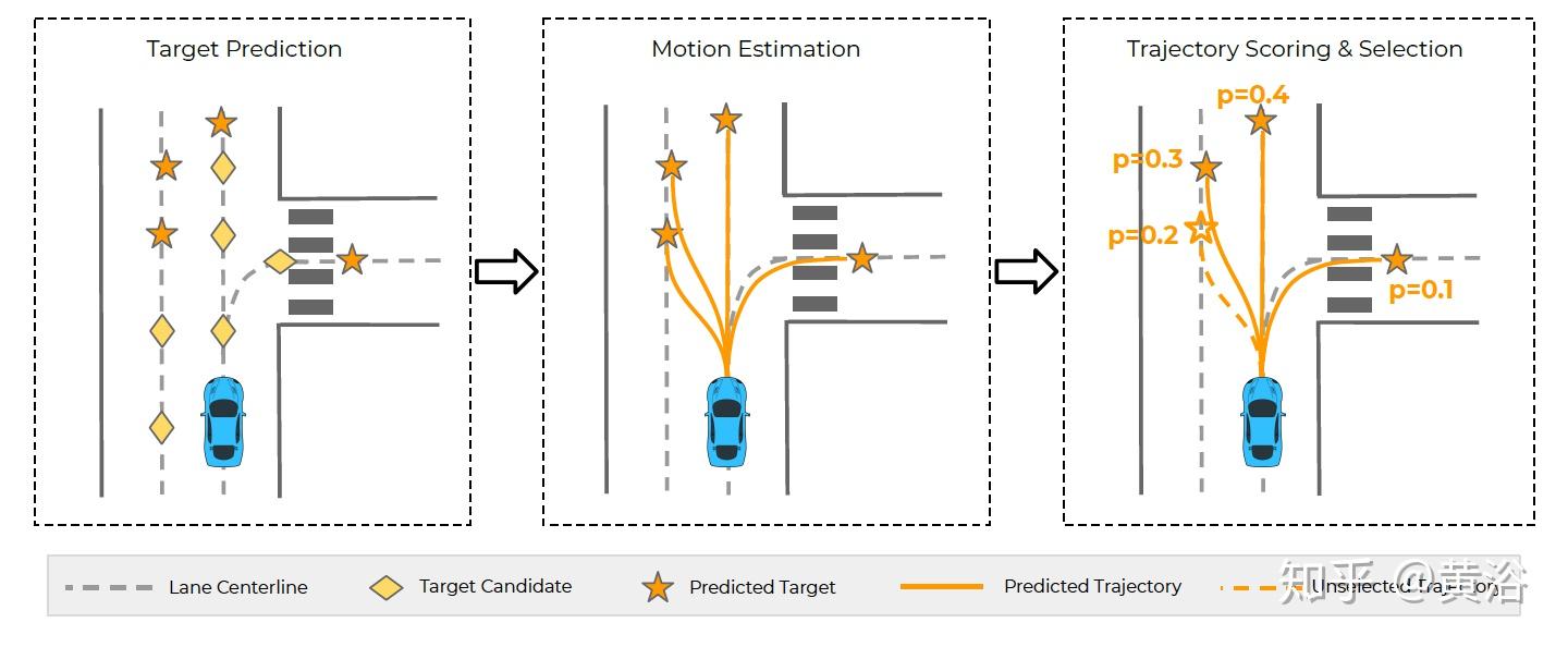 谷歌WAYMO最新方法Target-driveN Trajectory Prediction论文介绍 - 知乎