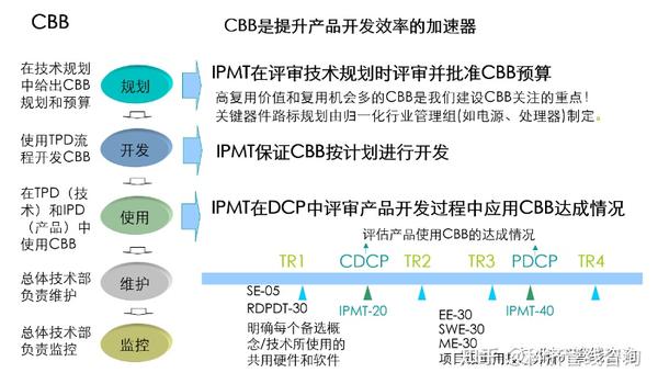 IPD百科 | 运用CBB加快技术积累与转化 - 知乎