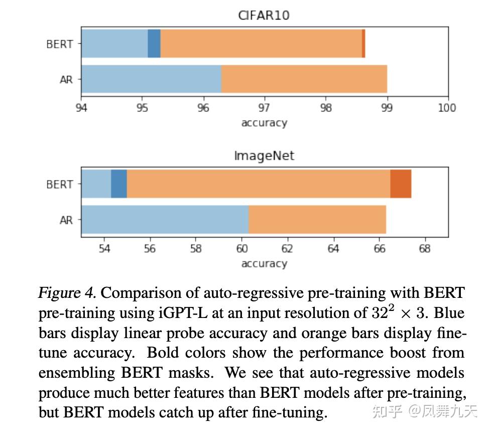 Image GPT：Generative Pretraining from Pixels 论文解读 - 知乎
