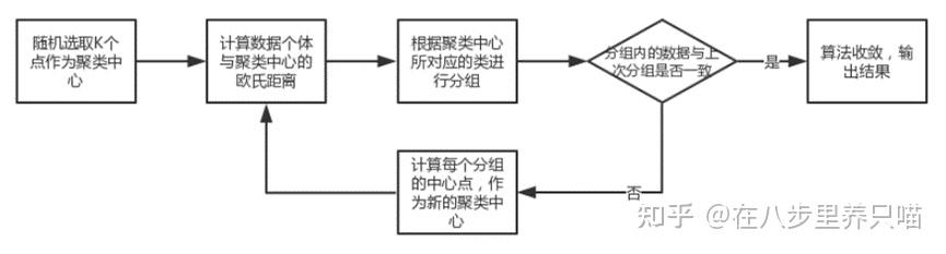k-means聚类算法原理及Sklearn代码解读 - 知乎