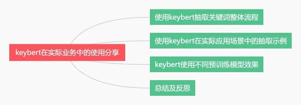 广告行业中那些趣事系列62：keybert在实际业务中的使用分享 - 知乎