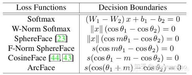 人脸识别损失函数(Center-Loss、A-Softmax、AM-Softmax、ArcFace) - 知乎