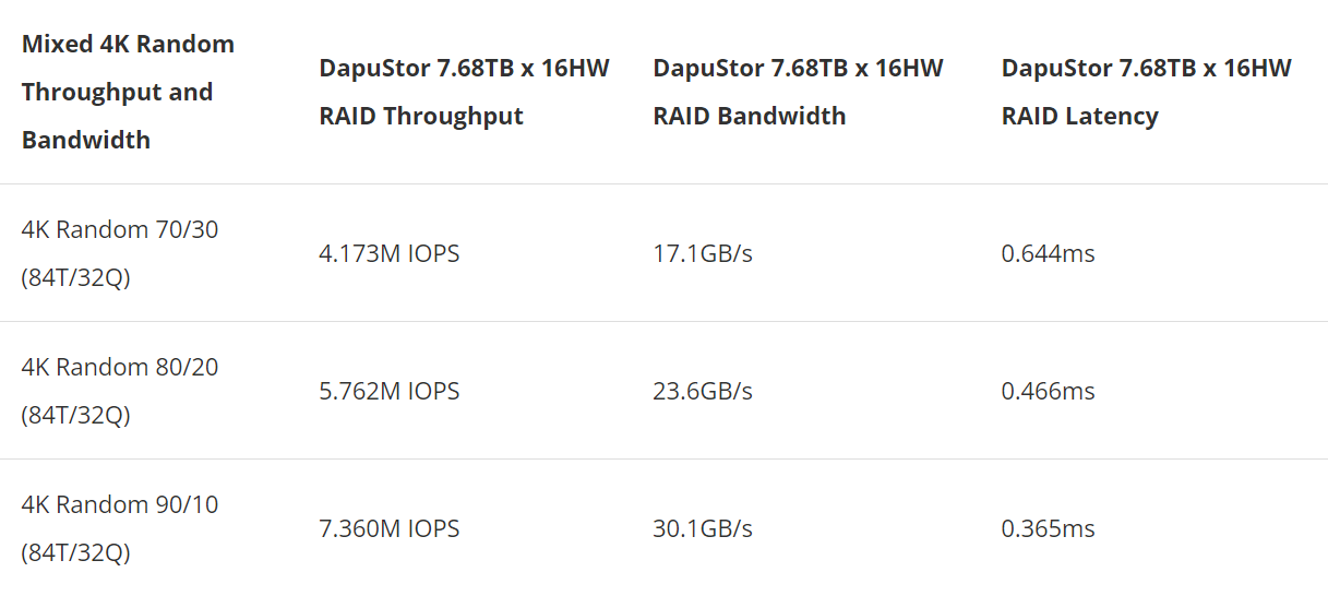 外媒测评：大普微Gen5 E3.S SSD搭载SupremeRAID，全速驱动 AI 与 HPC应用 - 知乎