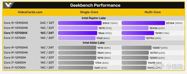 i7-13700HX 与 i9-13900HX 处理器跑分一图便知 - 知乎