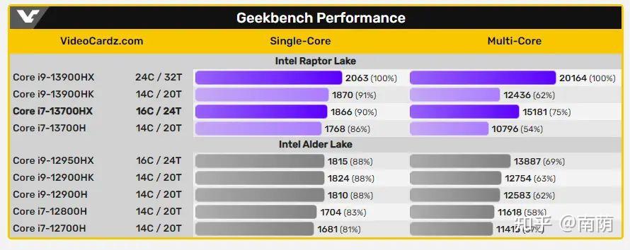 i7-13700HX 与 i9-13900HX 处理器跑分一图便知 - 知乎