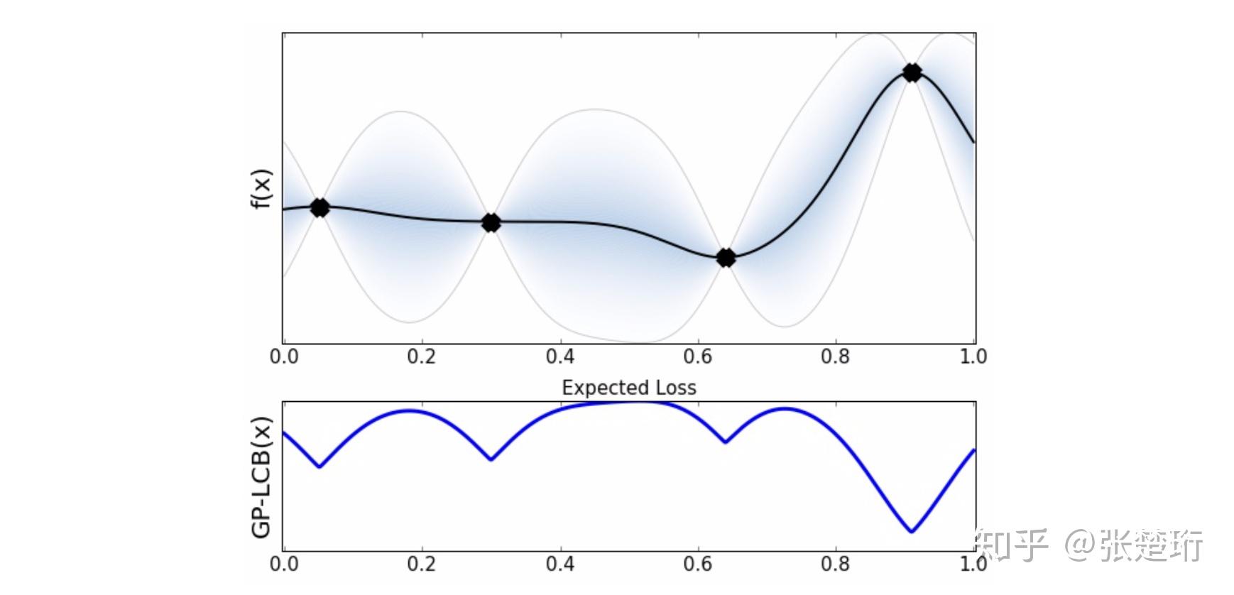 【算法】Bayesian Optimization - 知乎