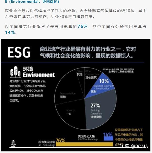 【BOMA视野】|商业地产ESG专题(一)：什么是商业地产中的ESG？ - 知乎