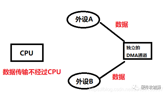 终于是搞懂DMA原理了 - 知乎