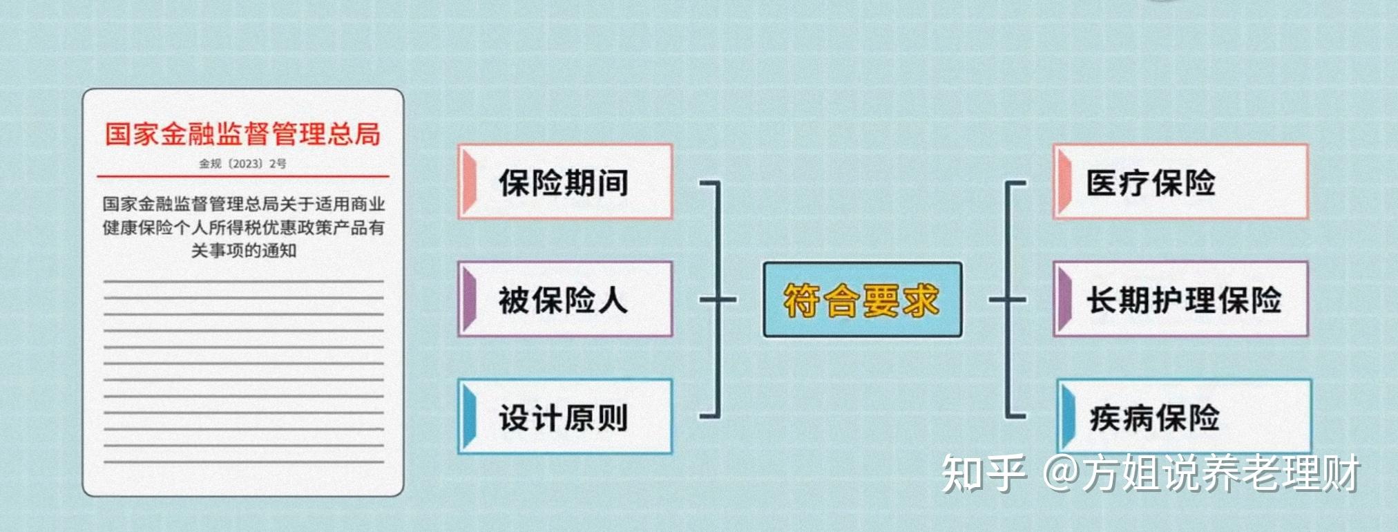 商业健康险怎么抵扣个税？ 知乎