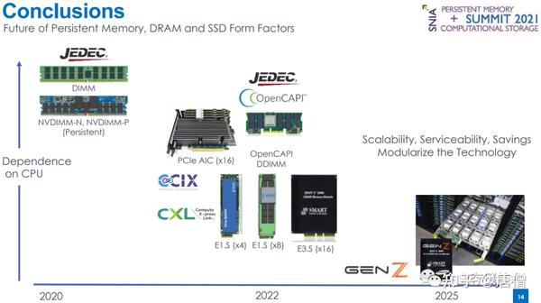 CXL、GenZ、CCIX架构以及未来的PM、内存和SSD形态 - 知乎