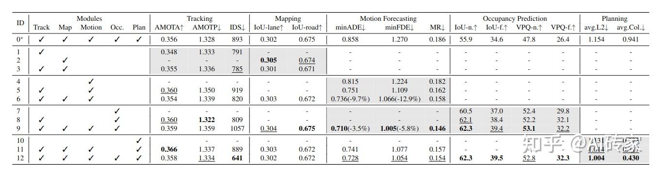UniAD：统一感知、预测、规划的自动驾驶模型 - 知乎