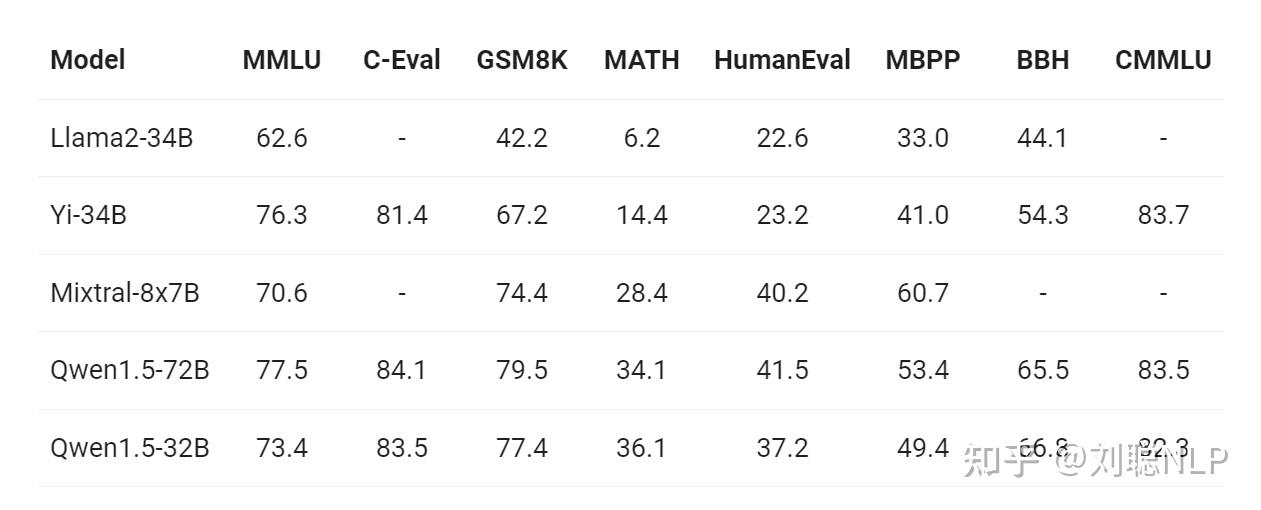 Qwen1.5开源32B模型-将开源进行到底 - 知乎