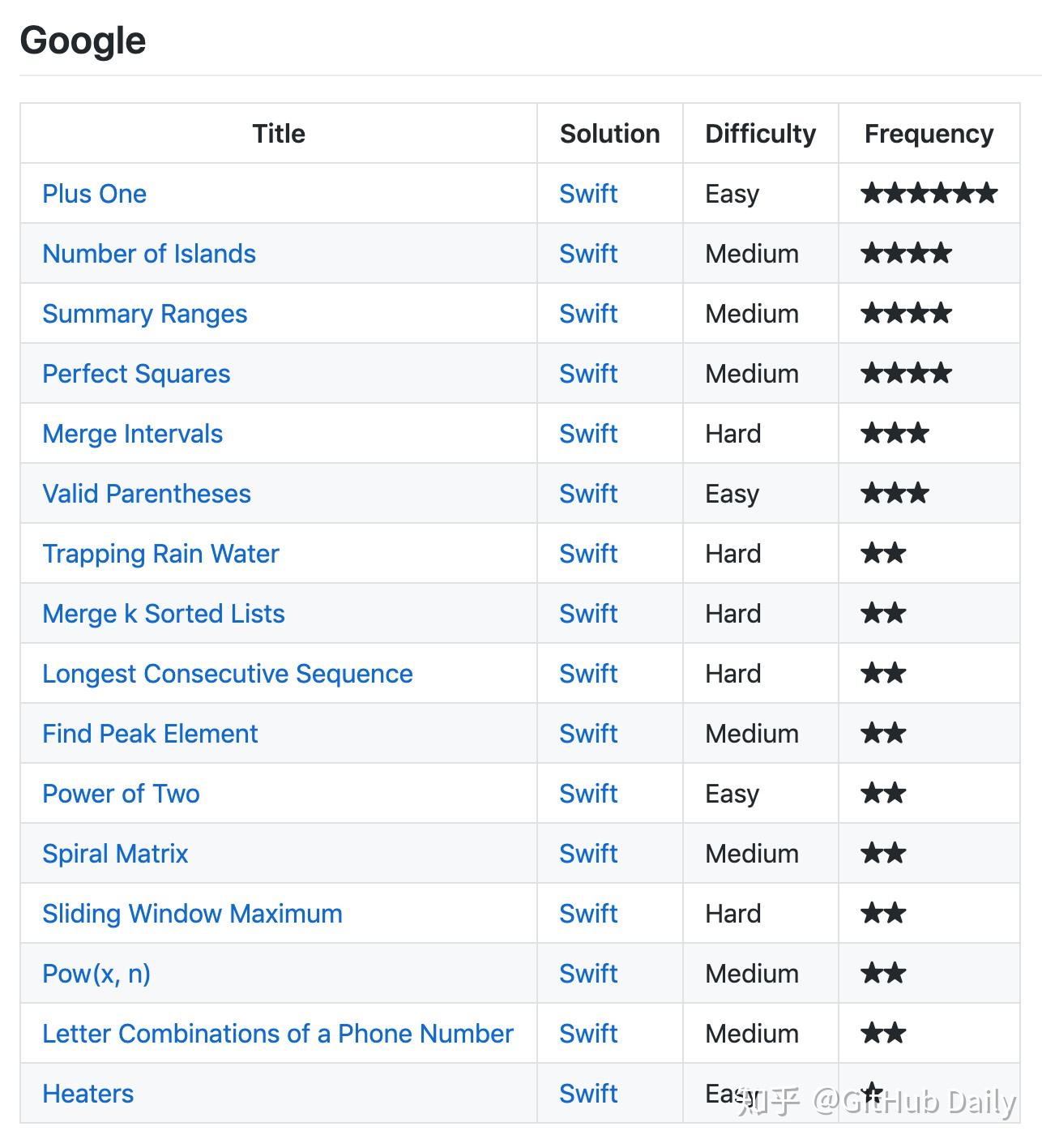 学算法，刷 LeetCode，GitHub 上这几个项目助你一臂之力 - 知乎