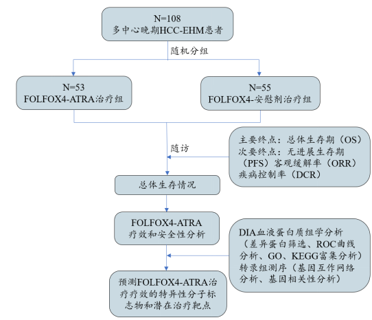 双一区IF39高分文章 | 血浆蛋白质组学研究辅助肝癌晚期治疗策略选择 - 知乎