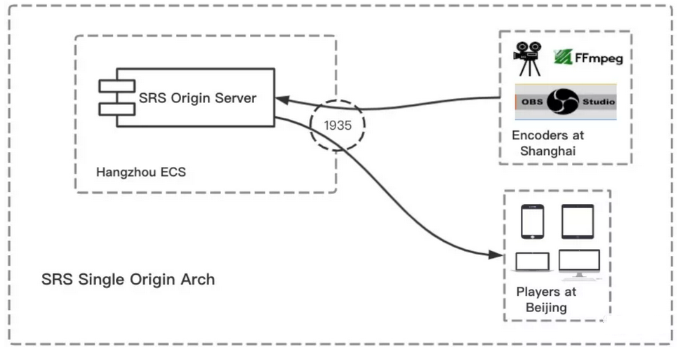 如何扩展srs并发能力，支持上万个用户同时拉流 - 知乎