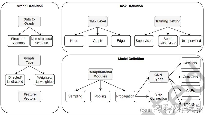 【阅读】A Comprehensive Survey on Electronic Design Automation and Graph Neural Networks——EDA+GNN综述 ...