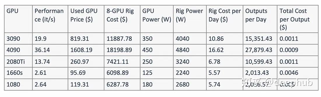 Stable Diffusion在各种显卡上的加速方式测试，最高可以提速211.2% - 知乎