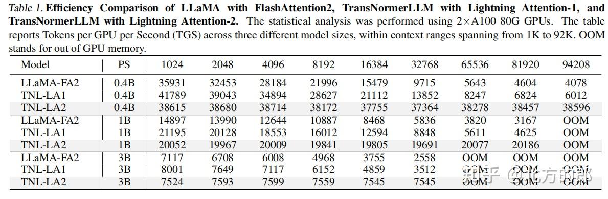 Lightning Attention-2：打破长序列长度限制的神来之笔 - 知乎