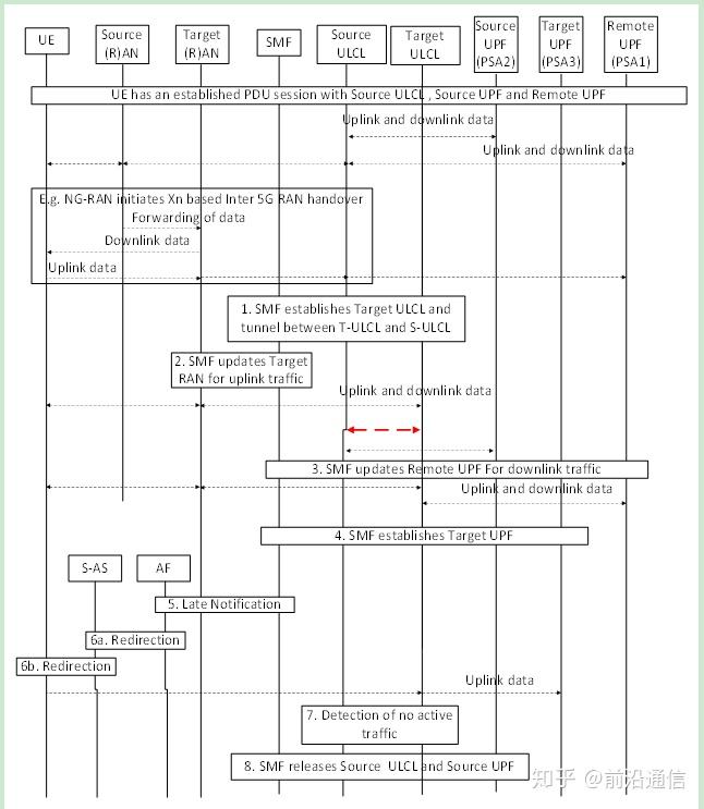 5GC支持URLLC解决方案6之源和目标UL CL间转换隧道 - 知乎