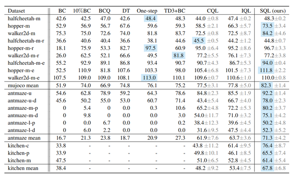 [offline RL论文]Offline RL with No OOD Actions: In-Sample Learning via Implicit Value ...