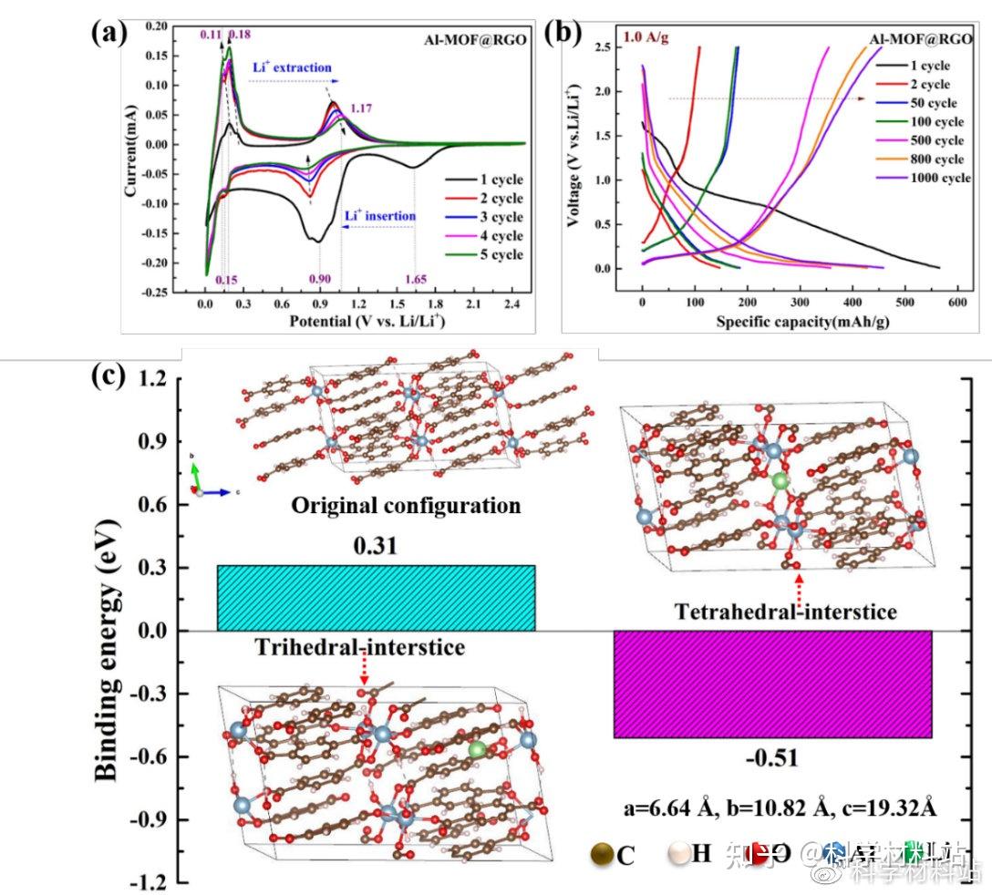 中北大学王凯、梁君飞CEJ: 原位生长优化的Al-MOF@RGO复合电极材料及其高容量长循环储锂机制解析 - 知乎