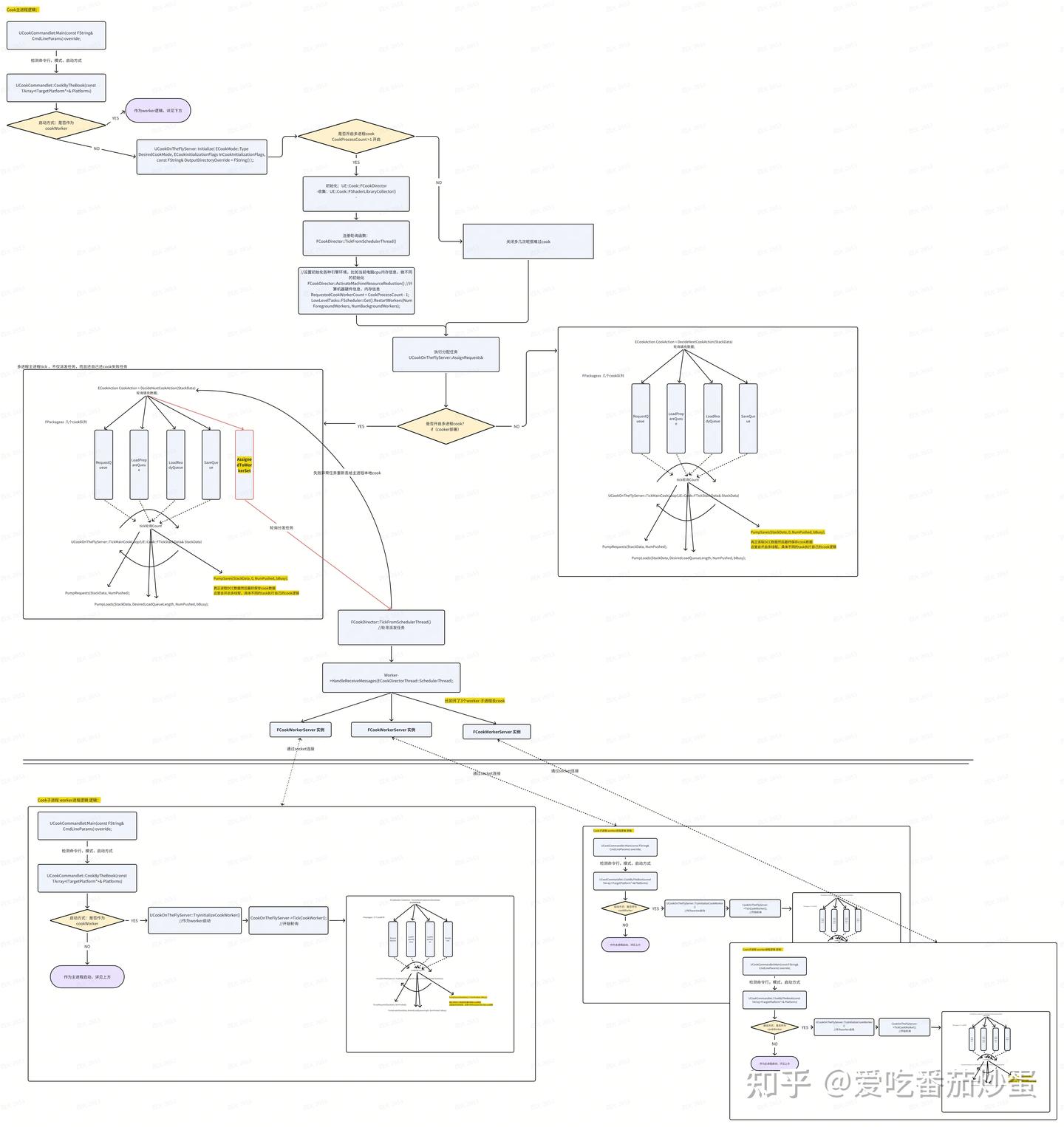 UE引擎源码阅读笔记（2）：资源cook、多进程cook - 知乎
