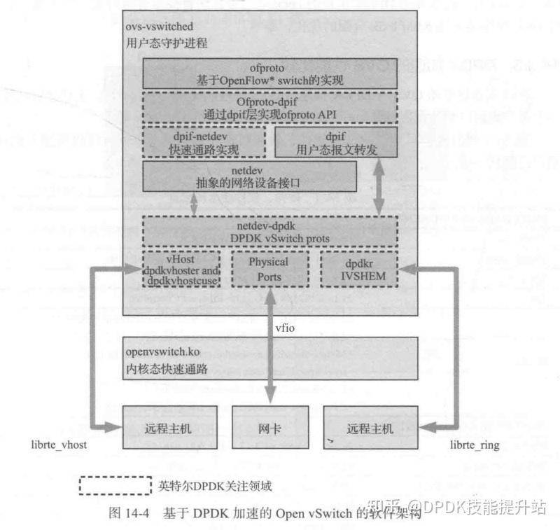 OVS架构解析--dpdk datapath数据通路 - 知乎