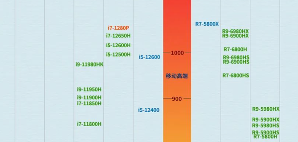 英特尔 i5-12500H 性能怎么样？