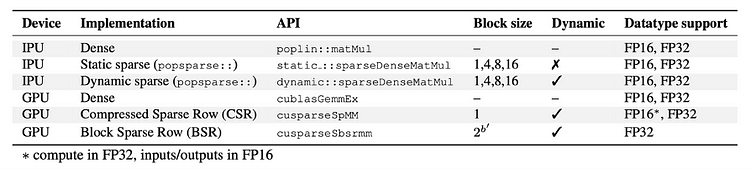 用Graphcore IPU和PopSparse库加速块状稀疏矩阵乘法运算 - 知乎