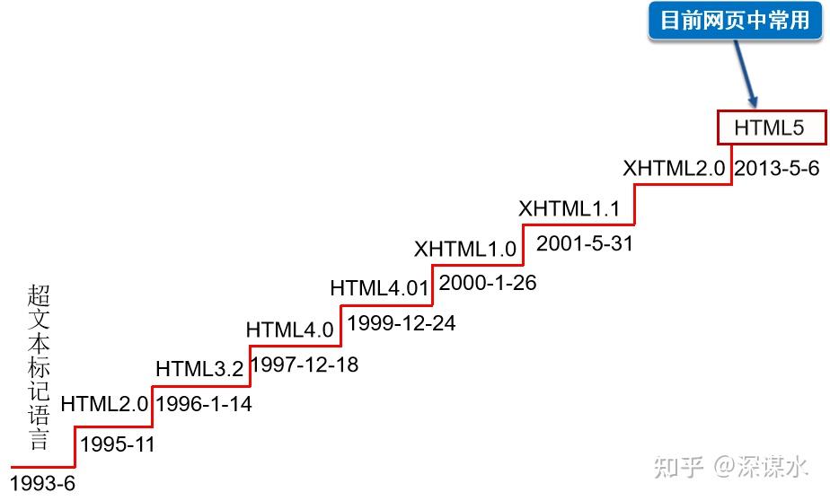 一、html的由来和发展史 - 知乎