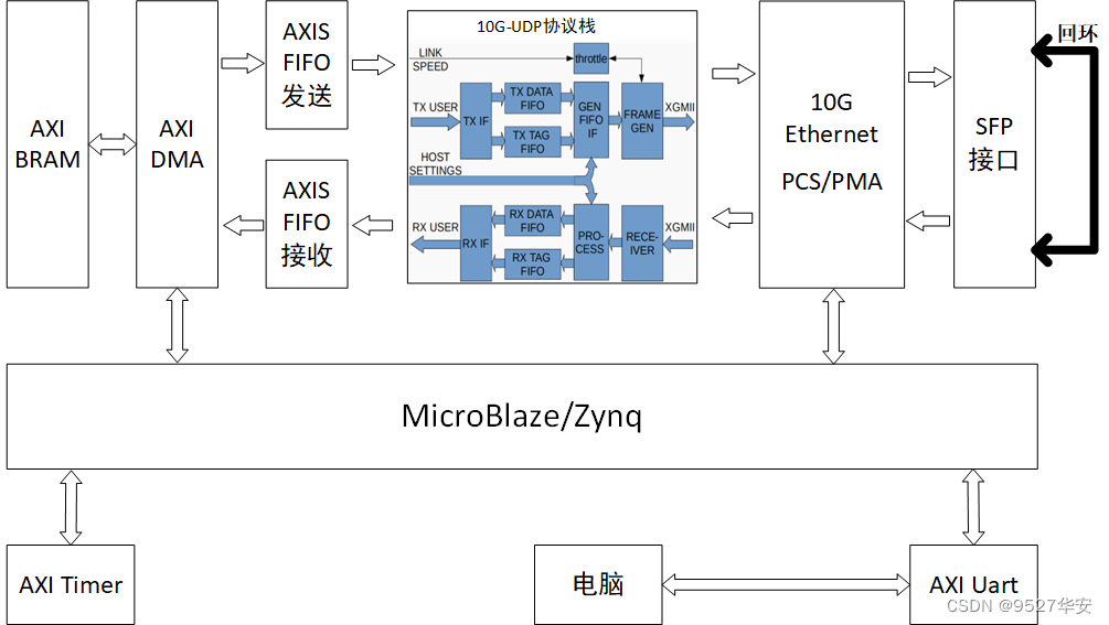 FPGA纯vhdl实现XGMII接口10G万兆网UDP协议DMA传输 配合10G Ethernet PCS/PMA使用 提供工程源码和技术支持 ...