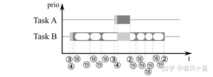 AUTOSAR Task 时序分析 - 知乎
