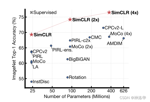李沐论文精读系列三：MoCo、对比学习综述（MoCov1/v2/v3、SimCLR v1/v2、DINO等） - 知乎