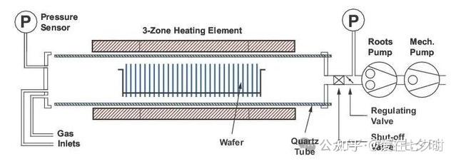 半导体“低压化学气相沉积（LPCVD）”工艺技术的详解； - 知乎