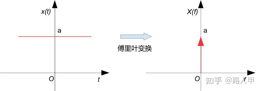 频域信号分析基础-1 狄拉克函数（δ函数）的定义、傅里叶变换和逆变换、适用领域 - 知乎