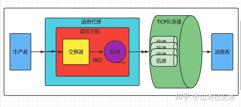 分布式消息中间件之RabbitMQ学习笔记[一] - 知乎