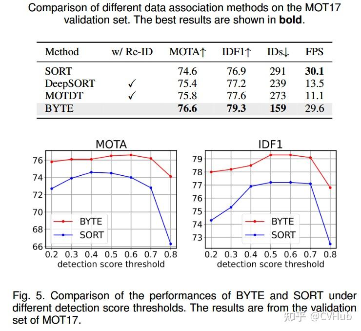 华中科大、百度and港大联合出品 Bytetrackv2： 一种简单且强大的 2d 3d 多目标跟踪框架，横扫多项任务sota！ 知乎