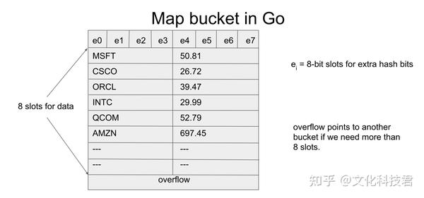 Swissmap:更小、更快的golang哈希表 知乎 9359