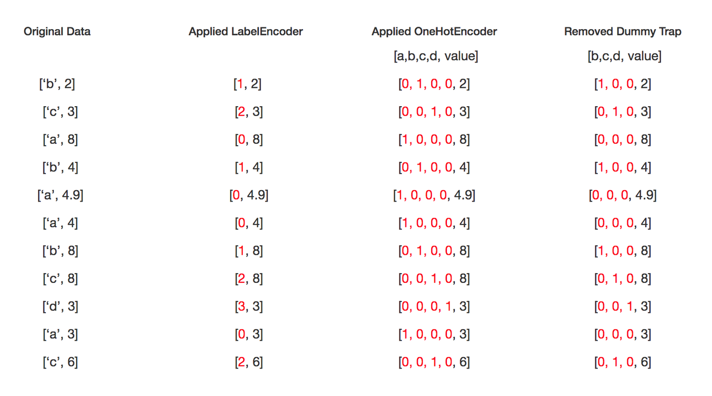 数据预处理之将类别数据数字化的方法 —— LabelEncoder VS OneHotEncoder - 知乎