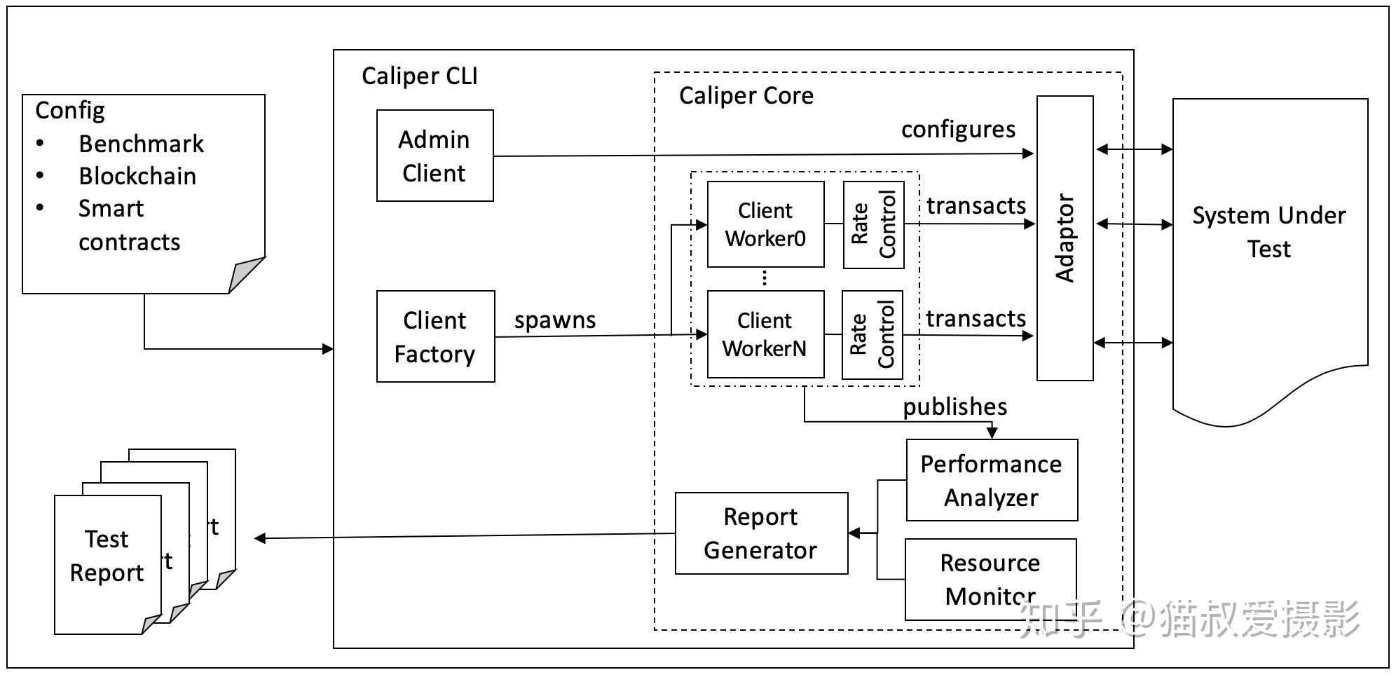 Hyperledger Caliper原理及使用指南 - 知乎