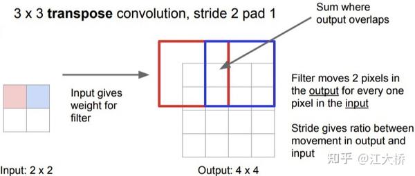 Caffe中Upsample转Deconvolution - 知乎