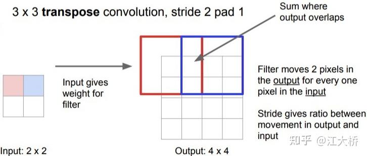 Caffe中Upsample转Deconvolution - 知乎