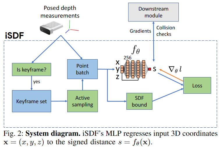 iSDF: Real-Time Neural Signed Distance Fields for Robot Perception (RSS 2022) - 知乎