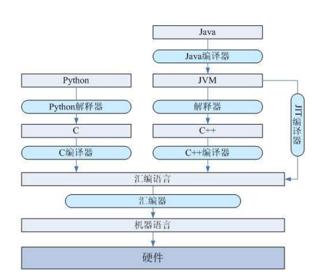 程序的编译与解释有什么区别?? 知乎