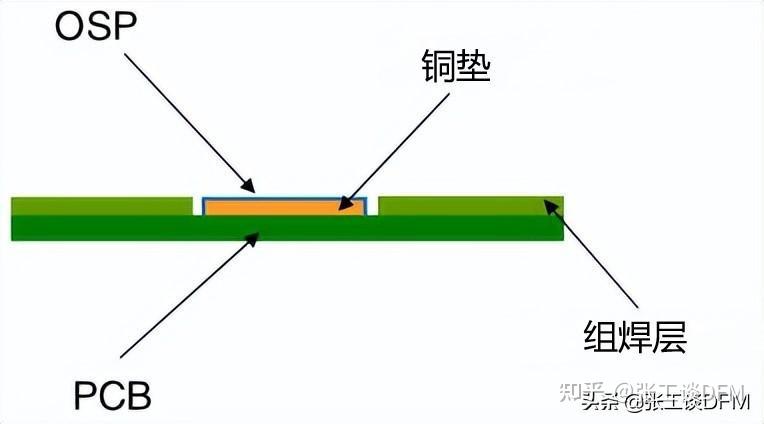什么是PCB 表面处理？7种 PCB 表面处理大全，一文教你快速选择 - 知乎