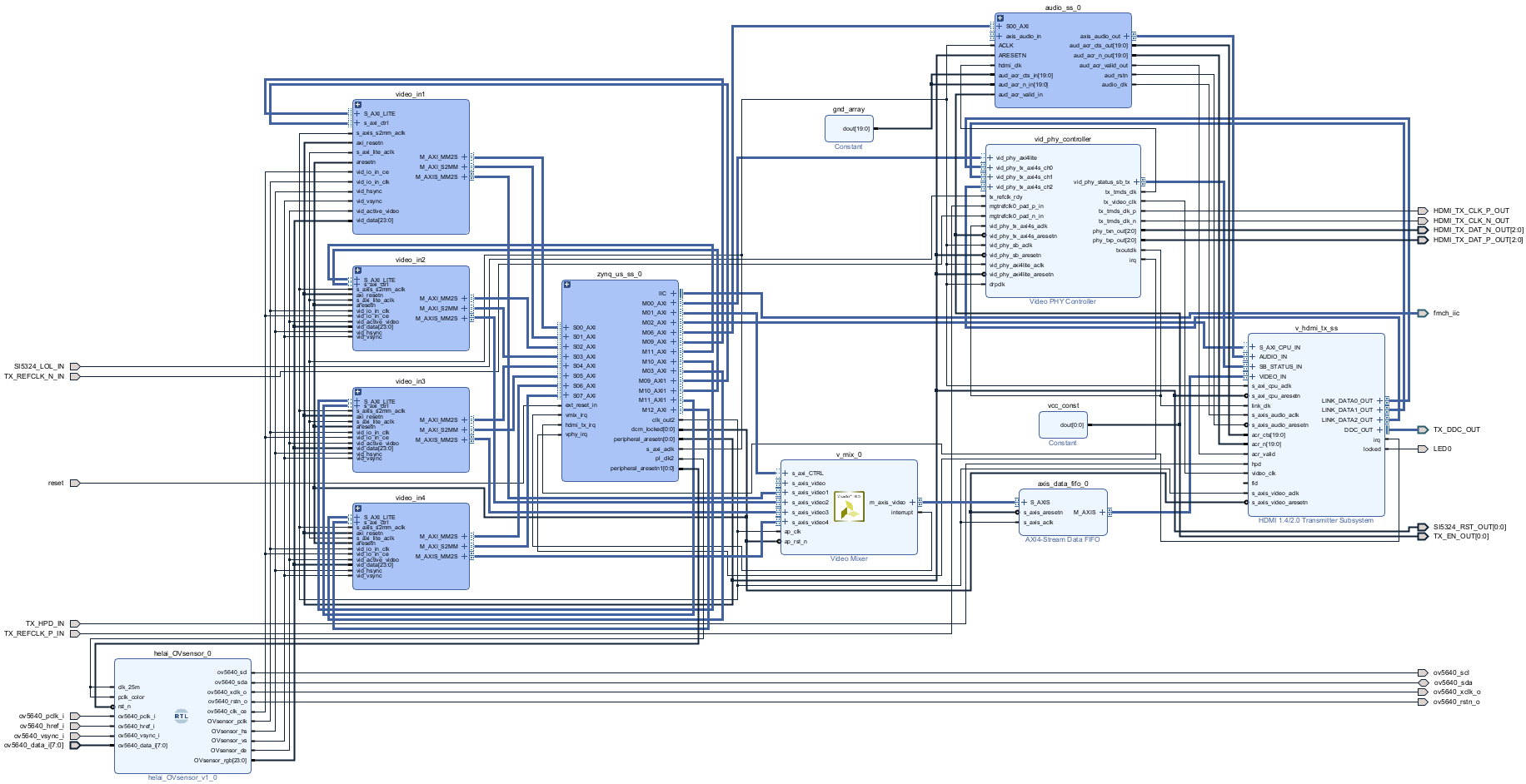 Xilinx系列FPGA实现4K视频缩放+拼接+HDMI2.0输出，基于Video Processing Subsystem + Video ...