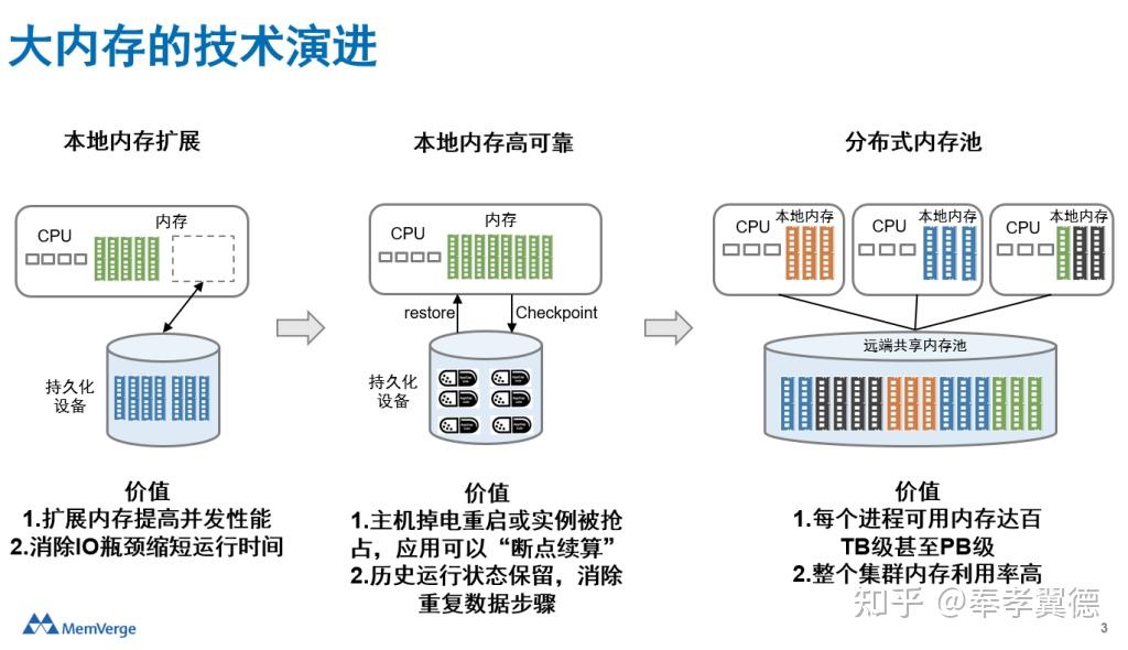 CXL大佬说（2）：MemVerge介绍CXL的应用场景与实用价值 - 知乎