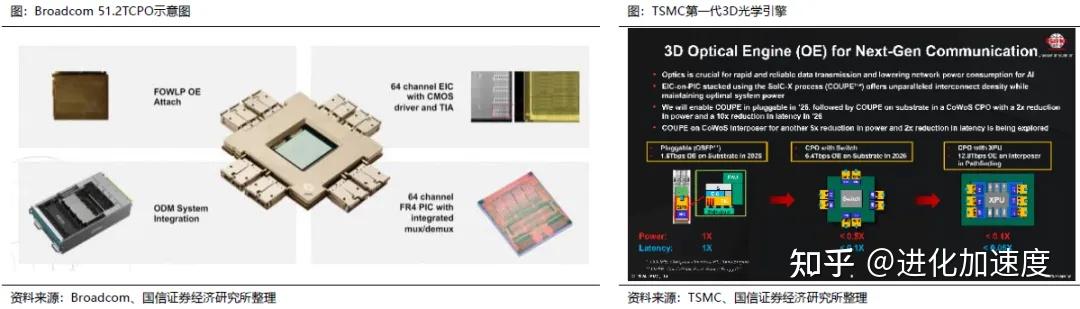 CPO拆解：AI催化加速落地，推动3D先进封装、光互联(OIO)新技术发展 - 知乎