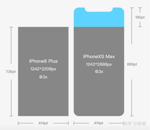苹果发布的三款iPhone，UI设计适配怎么搞？ - 知乎